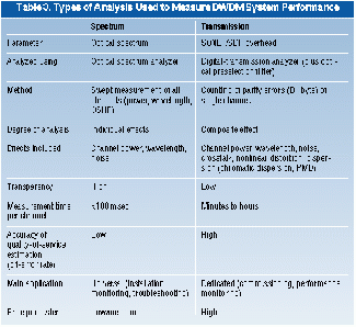 Back to basics: DWDM components, configurations, and test equipment ...