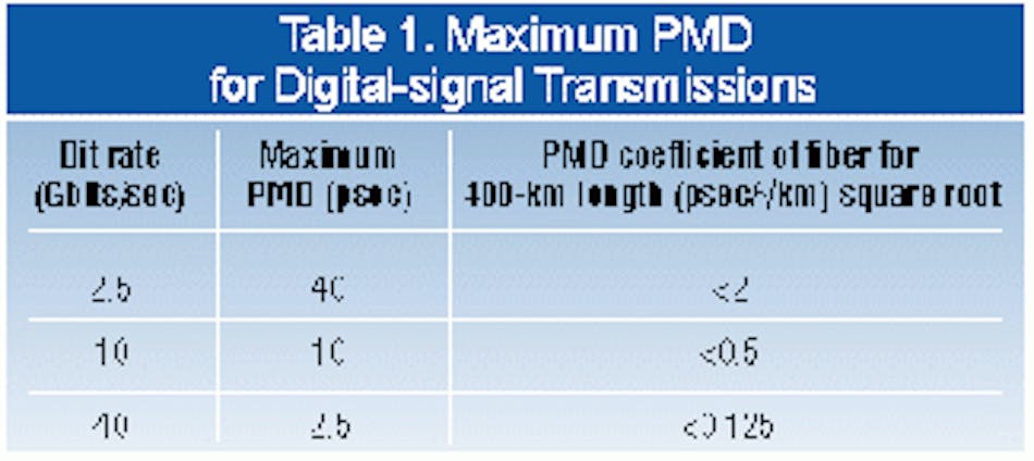 Back to basics: DWDM components, configurations, and test equipment ...