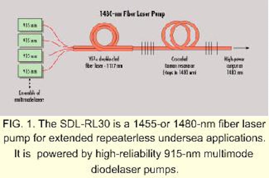 Raman fiber lasers enable advances in repeaterless submarine networks ...