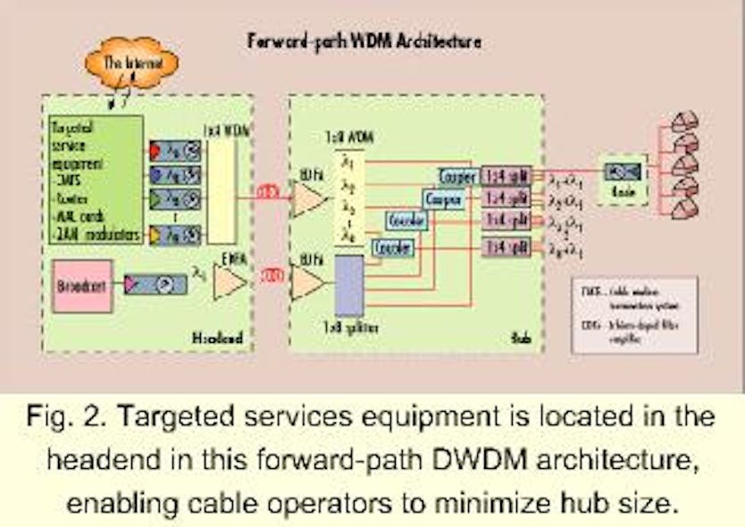 Application of DWDM architectures in cable-TV networks | Lightwave