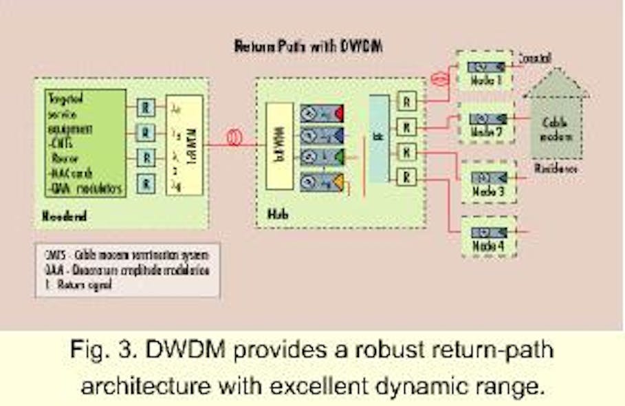 Application of DWDM architectures in cable-TV networks | Lightwave