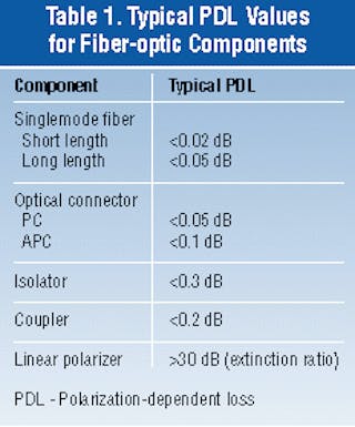 polarisation dependent loss