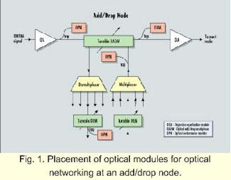 Advanced optical-networking components at the add/drop node | Lightwave