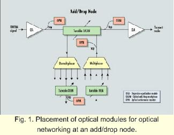 Advanced optical-networking components at the add/drop node | Lightwave