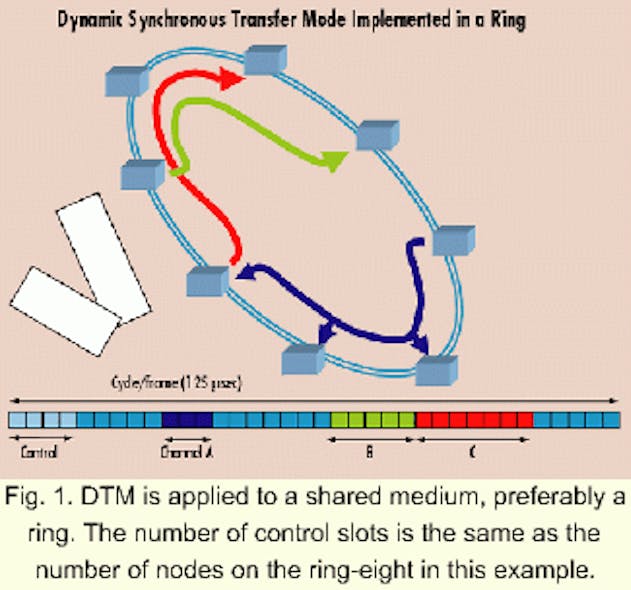 DTM technology for carrier-class optical IP networks | Lightwave