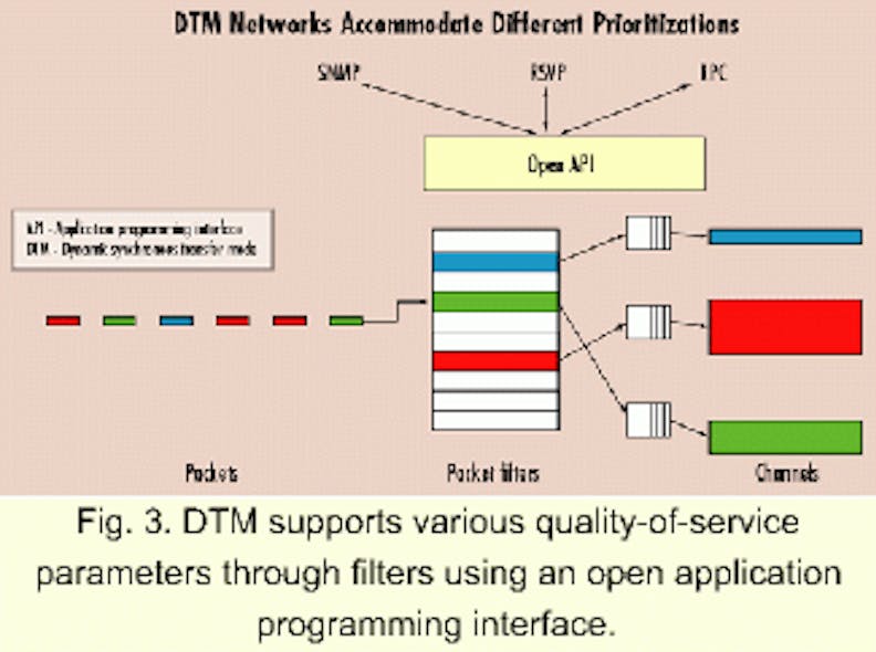 DTM technology for carrier-class optical IP networks | Lightwave