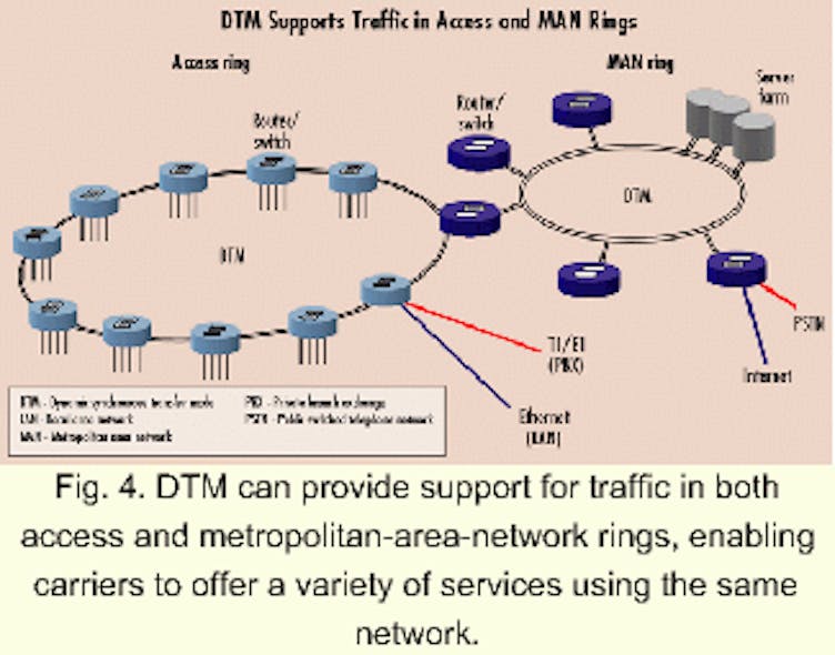 DTM technology for carrier-class optical IP networks | Lightwave
