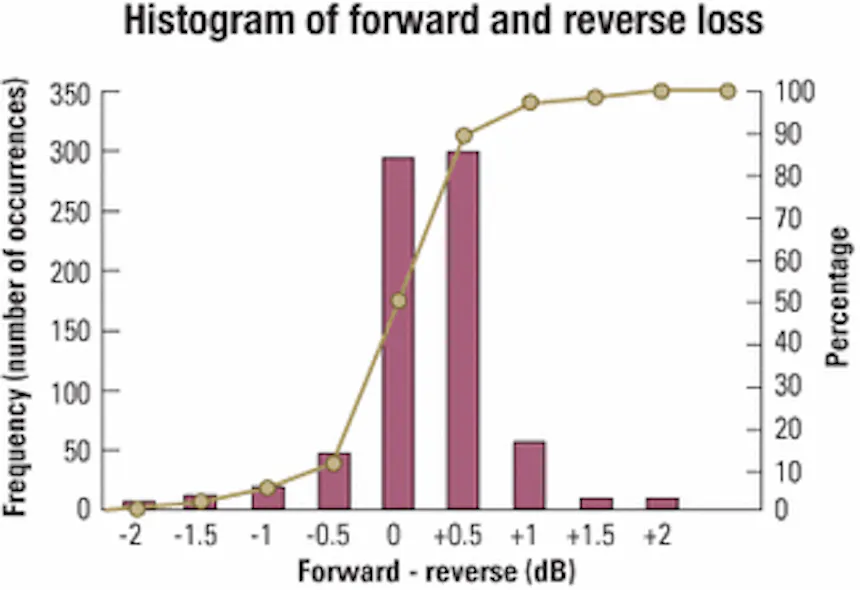 Impact of MFD mismatch on OTDR splice loss measurements | Lightwave