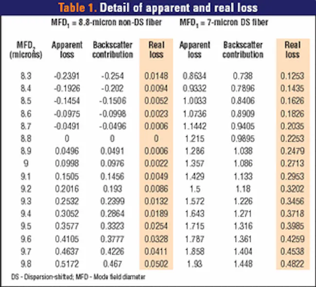 Impact of MFD mismatch on OTDR splice loss measurements | Lightwave