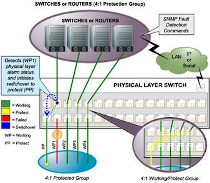 Physical layer switches fill a gap for APS | Lightwave