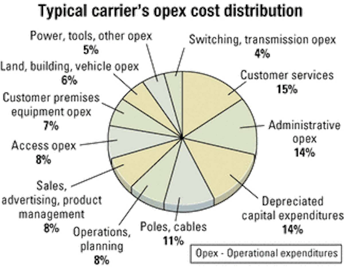 Controlling opex through optical technologies | Lightwave