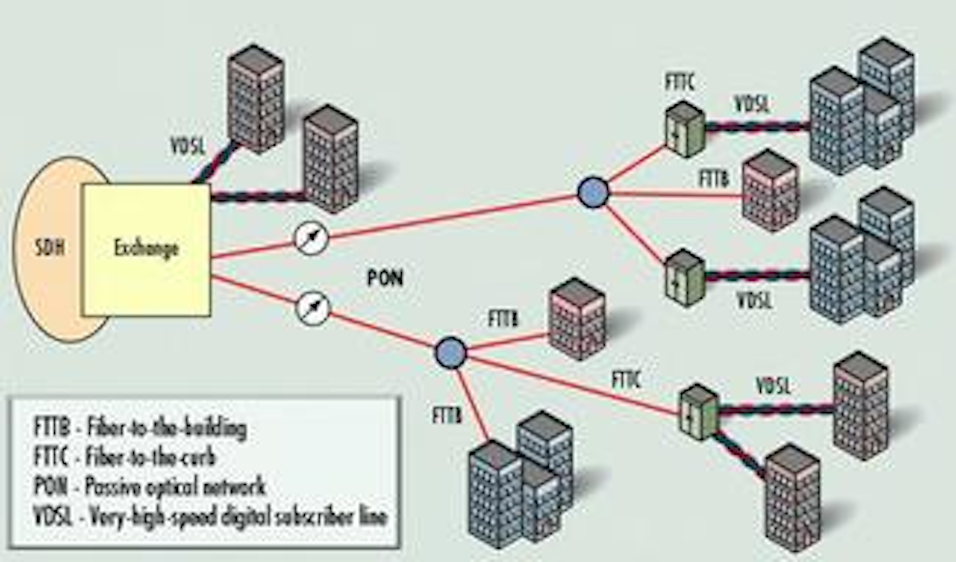 GPON: The next big thing in optical access networks | Lightwave