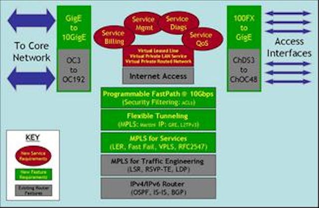 Next-generation routers: Diverging demands of edge and core | Lightwave