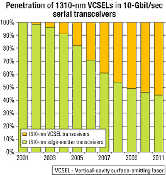 1310-nm VCSEL-based transceivers emerge | Lightwave