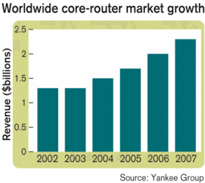 Core routers get smarter, more modular | Lightwave