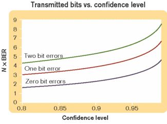 Explaining those BER testing mysteries | Lightwave Online