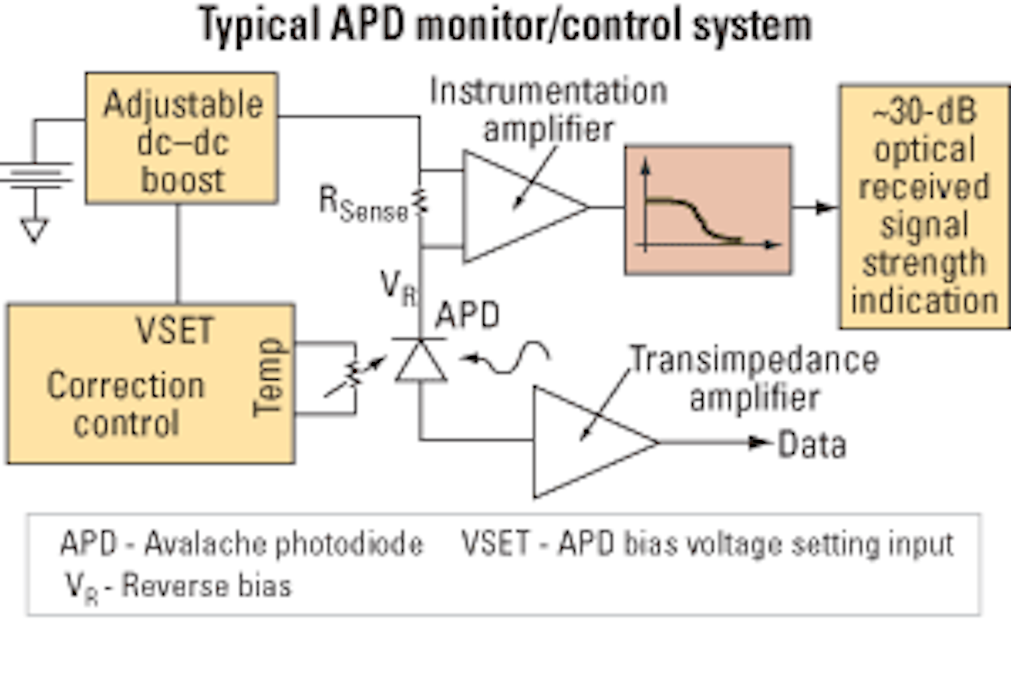 APDs present biasing, measurement challenges | Lightwave