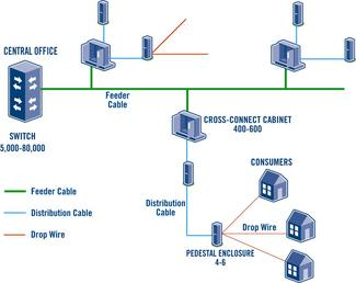 FTTx : What, when, and where? | Lightwave Online