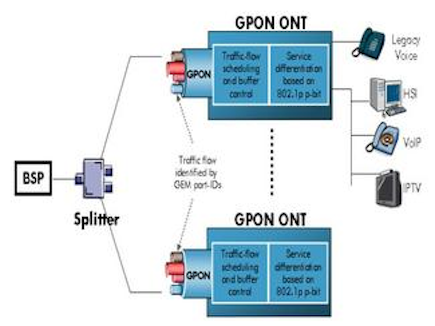Beyond bandwidth: QoS and service differentiation in GPON | Lightwave