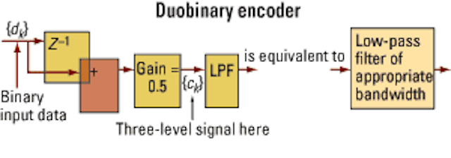 Duobinary modulation for optical systems | Lightwave