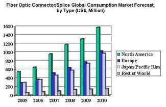 Optical connector and mechanical splice global market on the rise ...