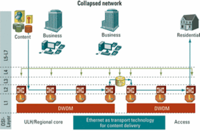 Adopting Layer 2 Ethernet switching over DWDM | Lightwave