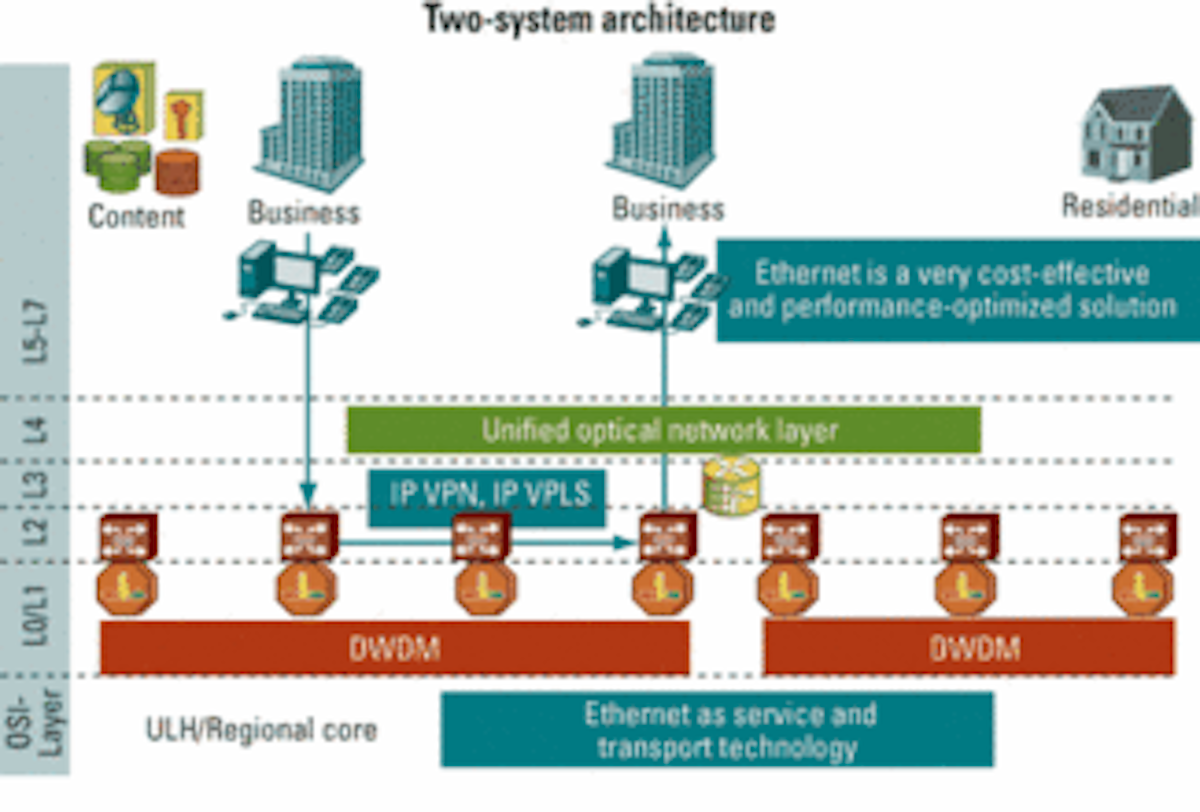 Adopting Layer 2 Ethernet switching over DWDM | Lightwave
