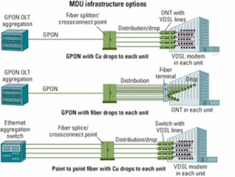Choices determine expansion of FTTP to multiple-dwelling units | Lightwave