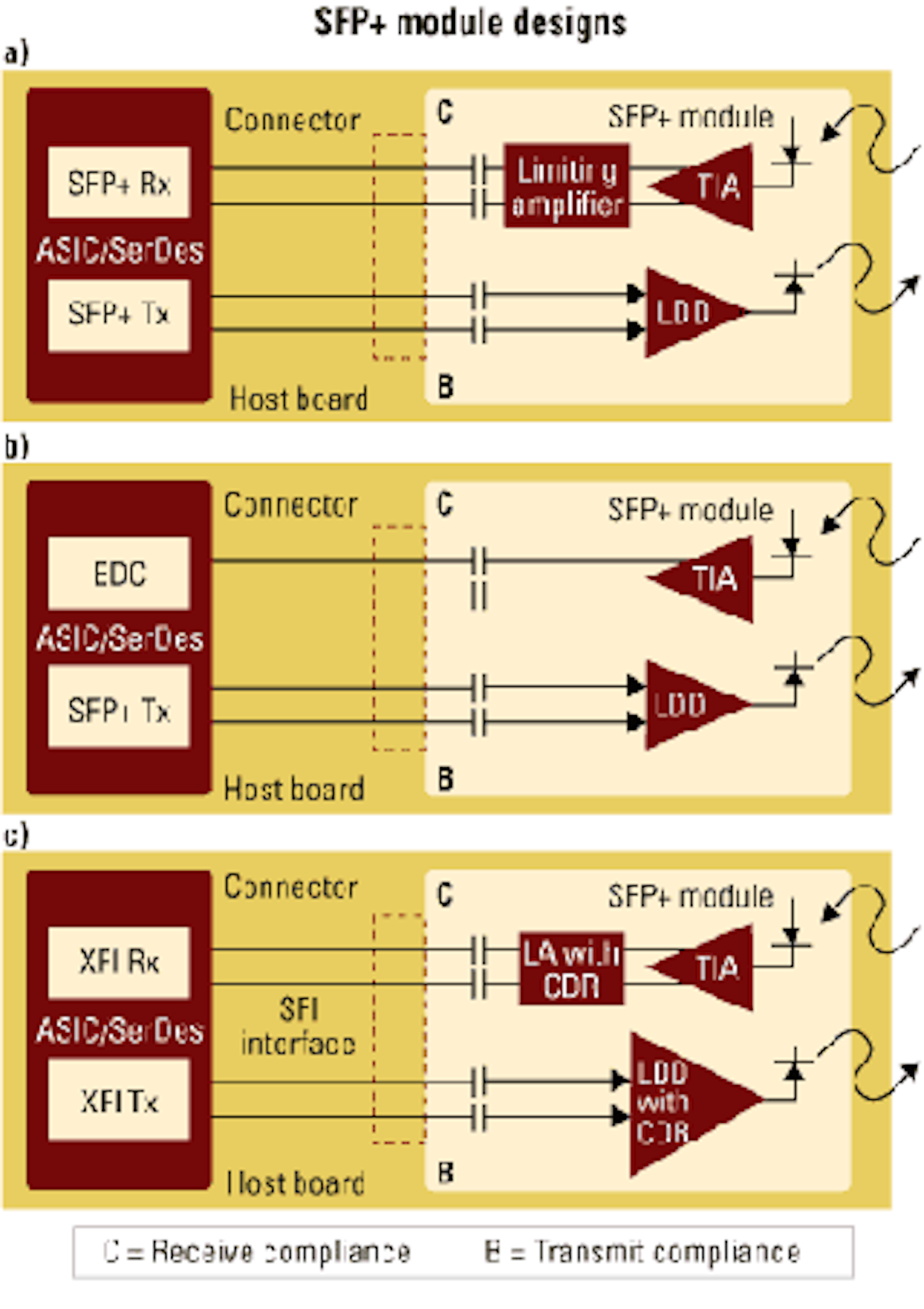 The road to SFP+: Examining module and system architectures | Lightwave