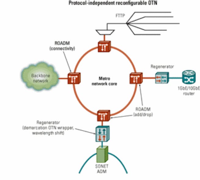 Protocol-independent reconfigurable networks save opex and capex ...