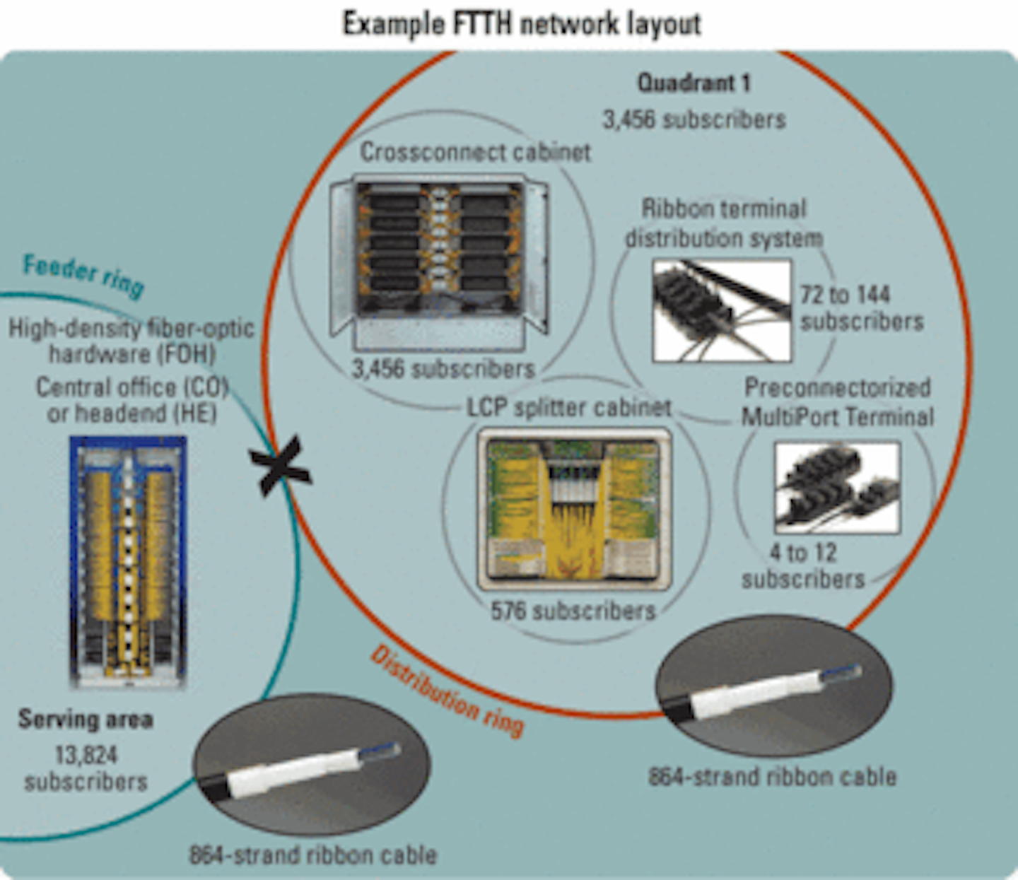 FTTH networks demand increased CO density | Lightwave