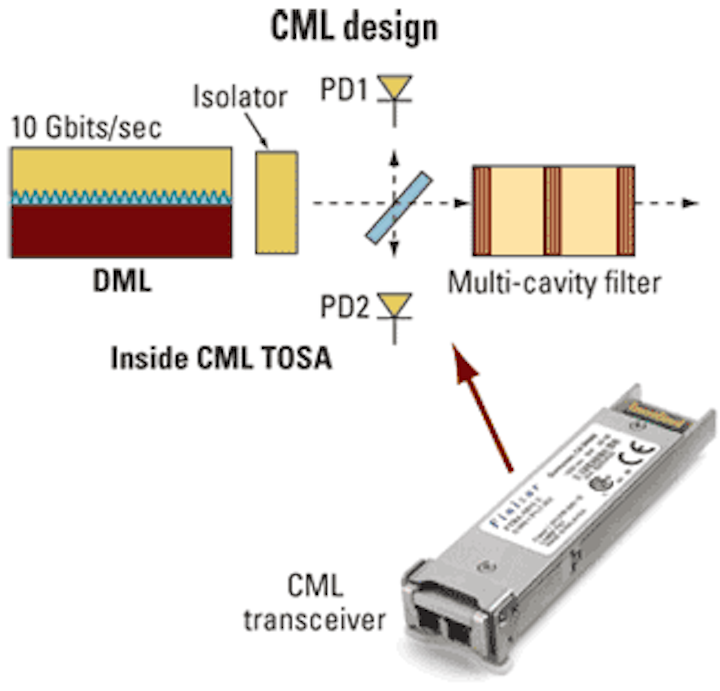 CML and EML see eye to eye | Lightwave