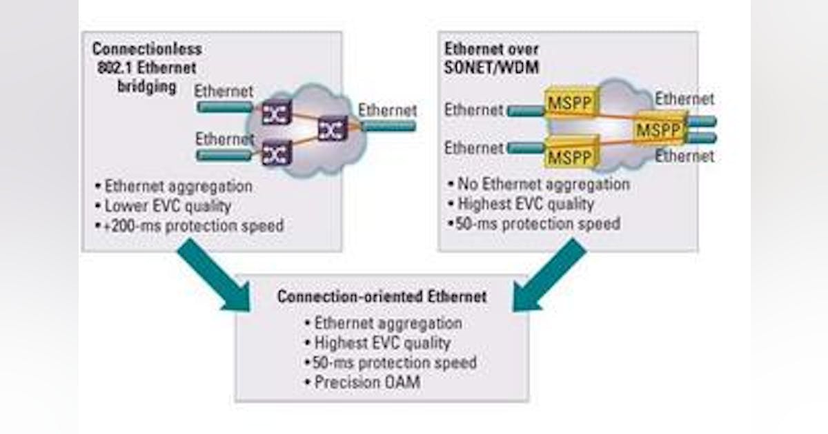 Connection Oriented Approaches Complete The Ethernet Revolution Lightwave