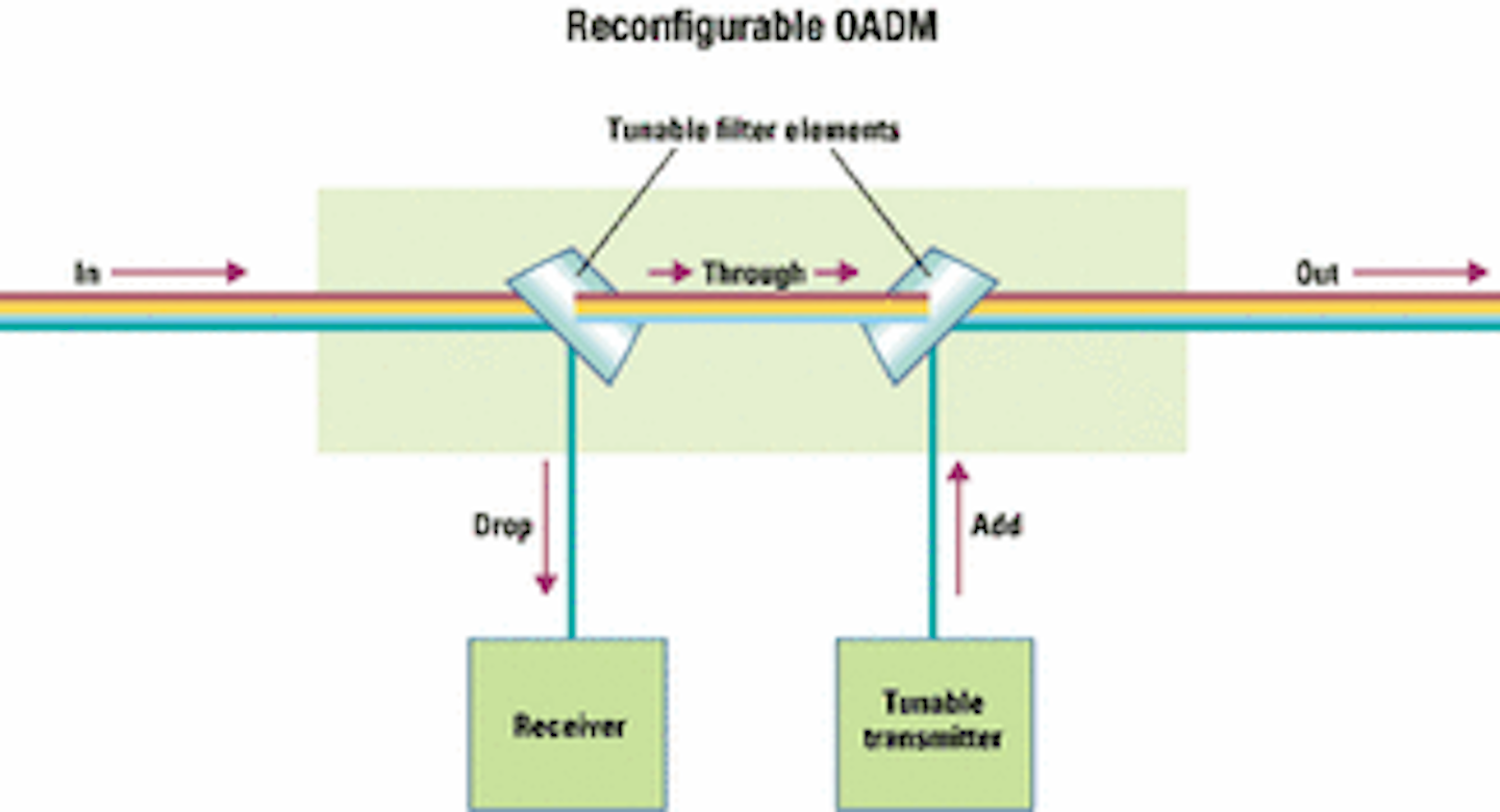 The future of optical networking | Lightwave