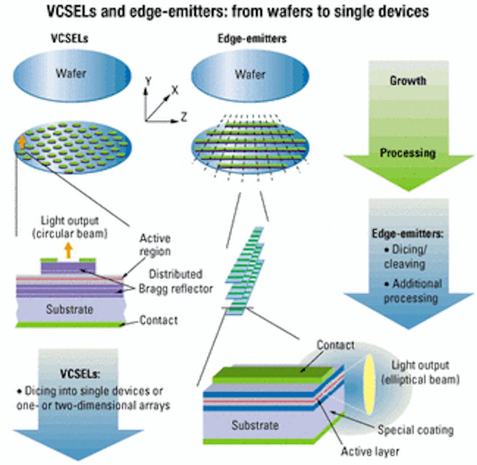 Vertical-cavity surface-emitting lasers break the power barrier | Lightwave