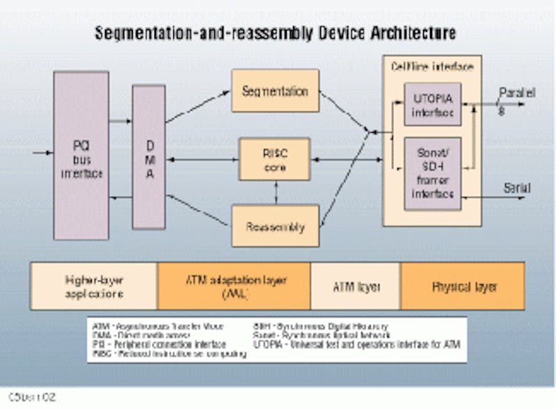 Segmentation-and-reassembly devices upgrade atm/Sonet networks | Lightwave