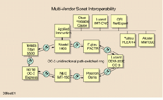 Sonet interoperability in the new competitive environment | Lightwave