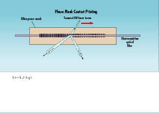 Fiber Bragg gratings help WDM push limits of fiber capacity | Lightwave
