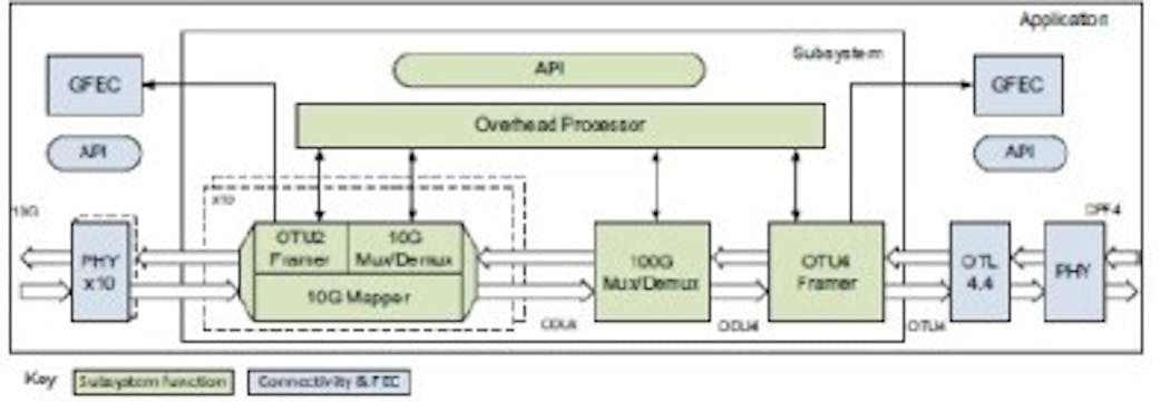 Xilinx All-Programmable OTN Transponder/Muxponder/Switching Subsystems ...