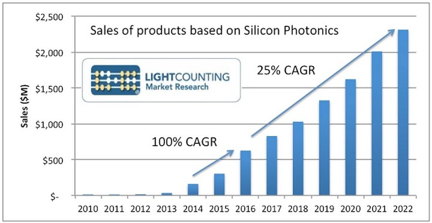 Silicon photonics' effect more evolutionary than revolutionary ...