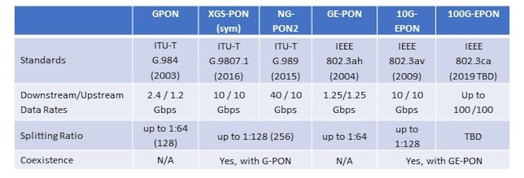 Challenges in Next-Gen PON Deployment | Lightwave