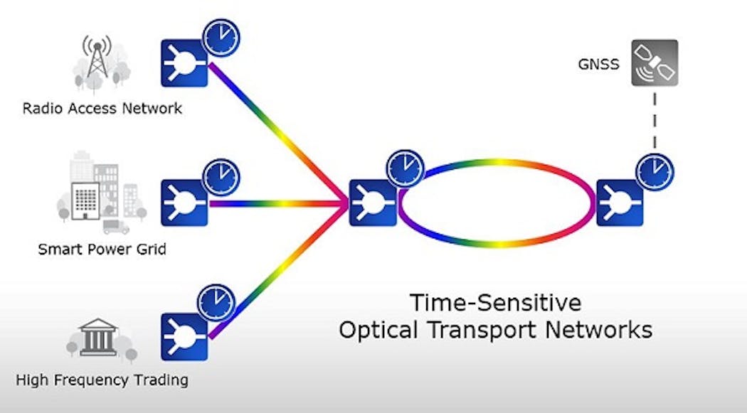 Delivering Precise Synchronization over Optical Transport Networks ...