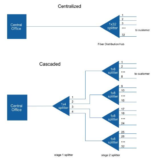 Architecture Choices in FTTH Networks | Lightwave Online
