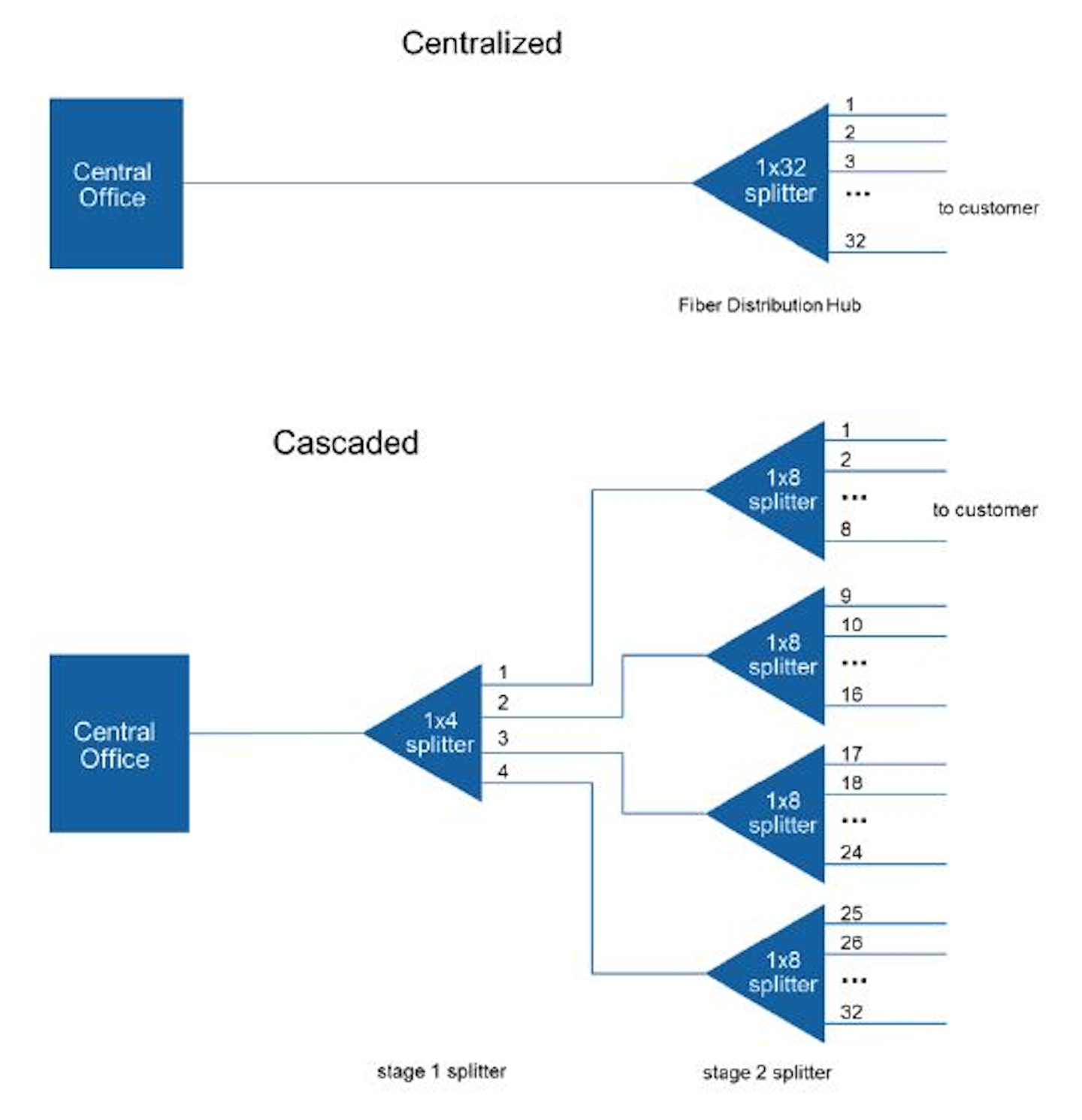 Architecture Choices in FTTH Networks | Lightwave