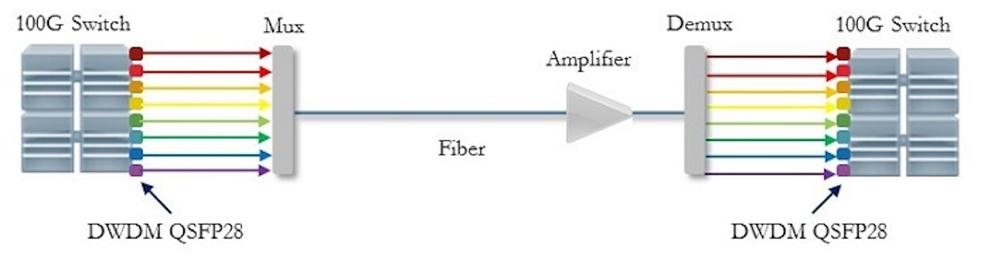 DWDM Optical Modules Take It to the Edge | Lightwave
