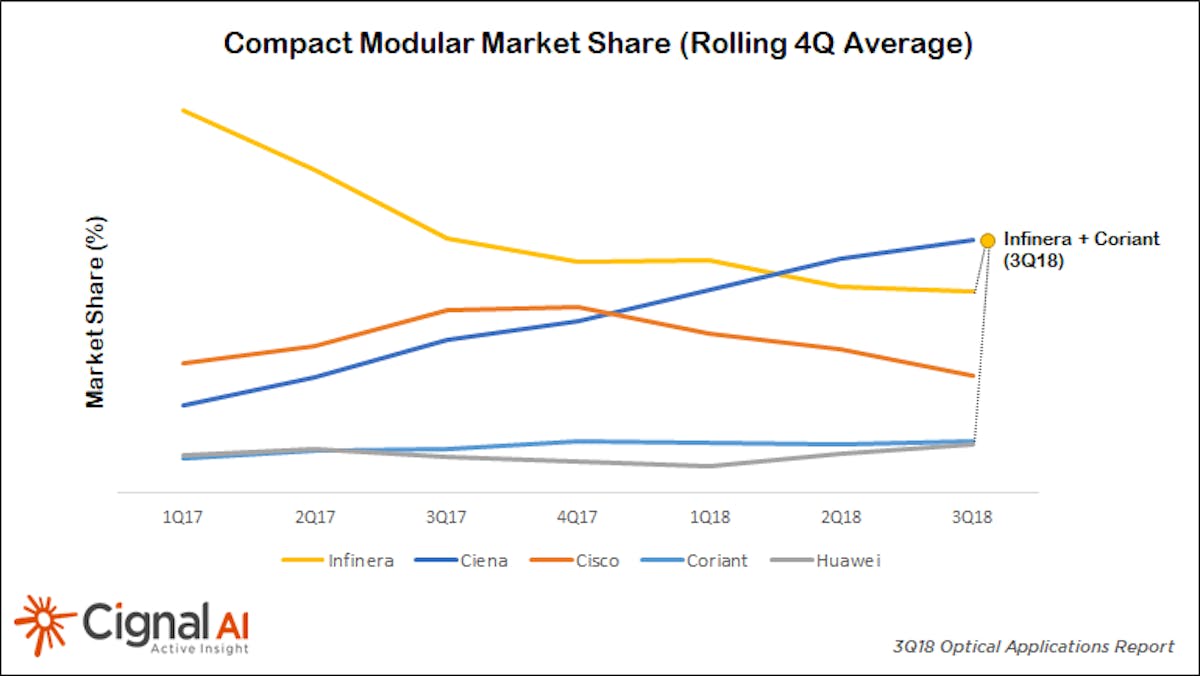 Infinera/Coriant combo threatens Ciena’s compact DCI sales lead: Cignal ...