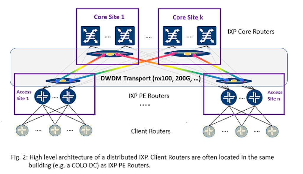 Evolution of IXP Architectures in an Era of Open Networking Innovation | Lightwave