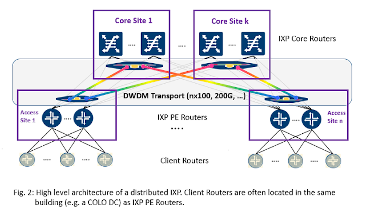 Evolution of IXP Architectures in an Era of Open Networking Innovation ...