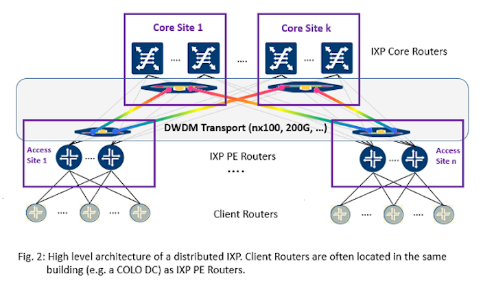 Evolution of IXP Architectures in an Era of Open Networking Innovation | Lightwave