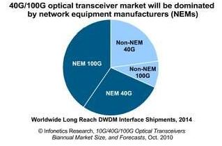 Infonetics: Systems vendors’ in-house work tips 40G, 100G optical ...